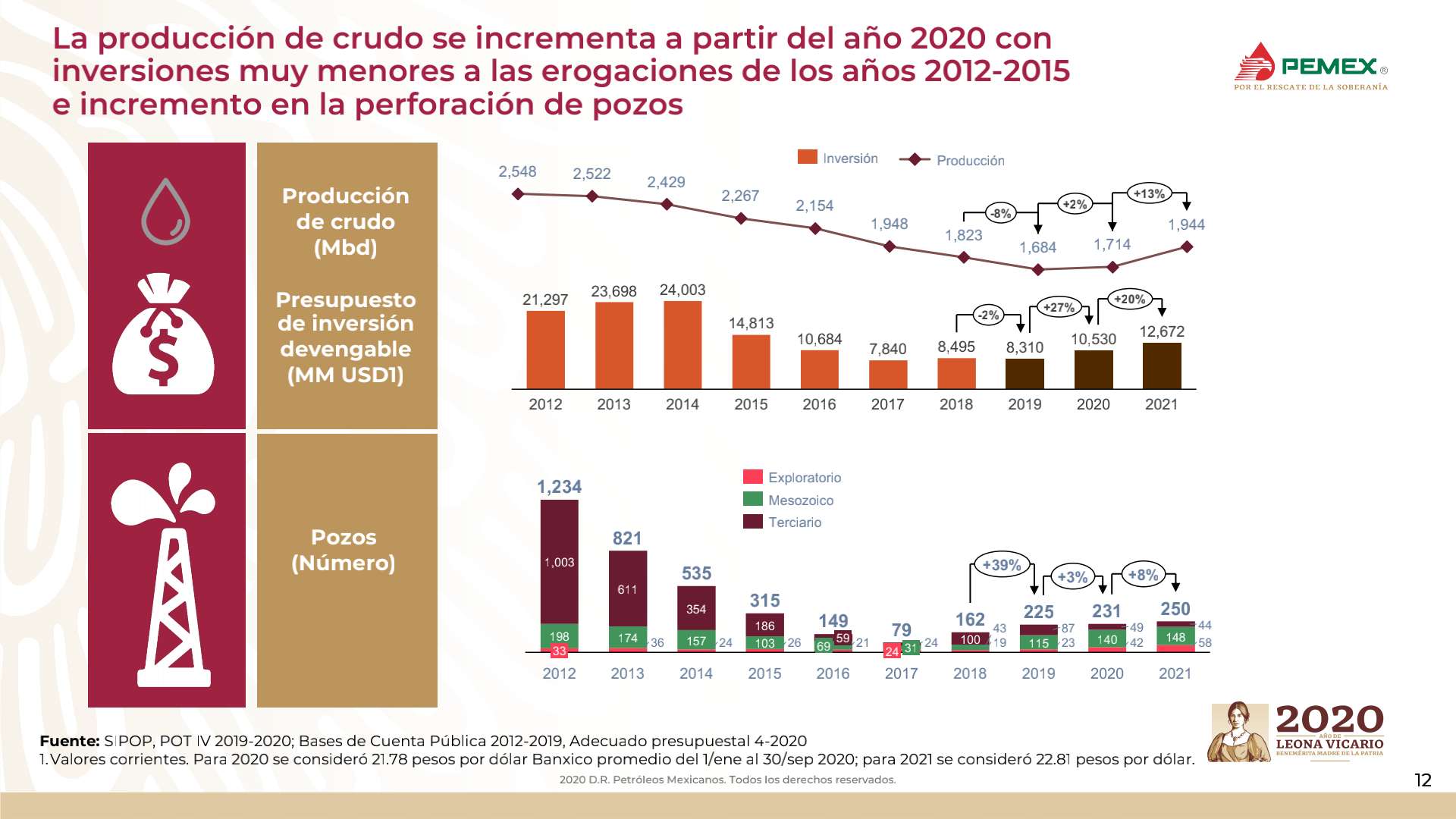 Crecen reservas petroleras de Pemex, principalmente en la Sonda | Página 66 Crecen reservas petroleras de Pemex, principalmente en la Sonda | Página 66