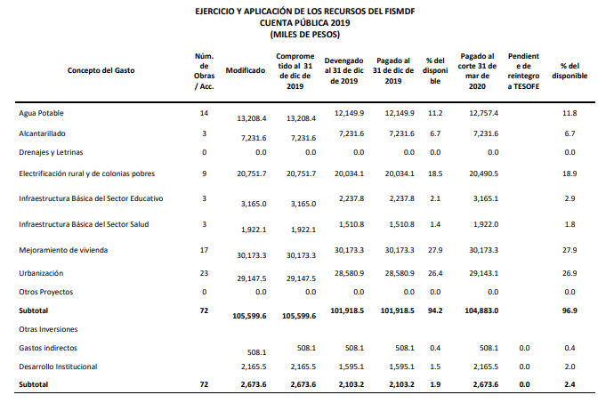 Irregularidades por 27.2 millones de “Chava Farías” en 2019 | Página 66