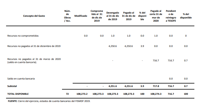 Irregularidades por 27.2 millones de “Chava Farías” en 2019 | Página 66